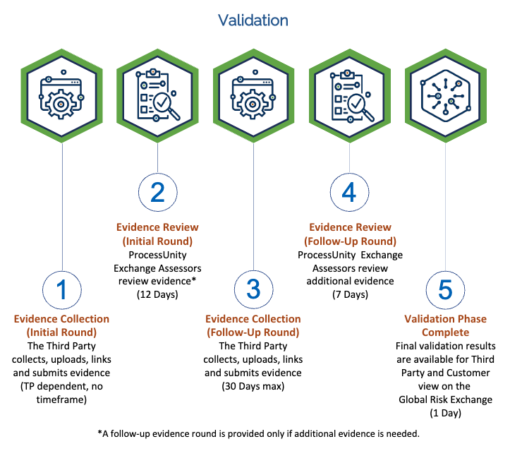 How Much Time Does Evidence Validation Take? – The ProcessUnity Exchange
